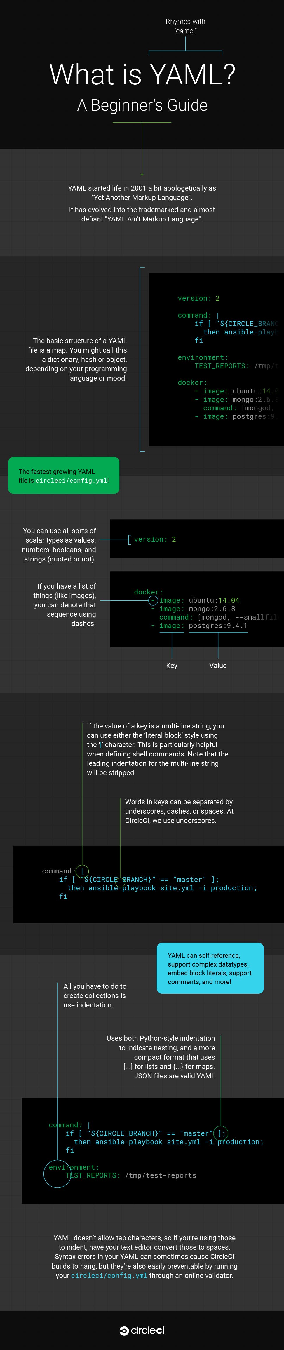 What is YAML? A beginner’s guide | CircleCI