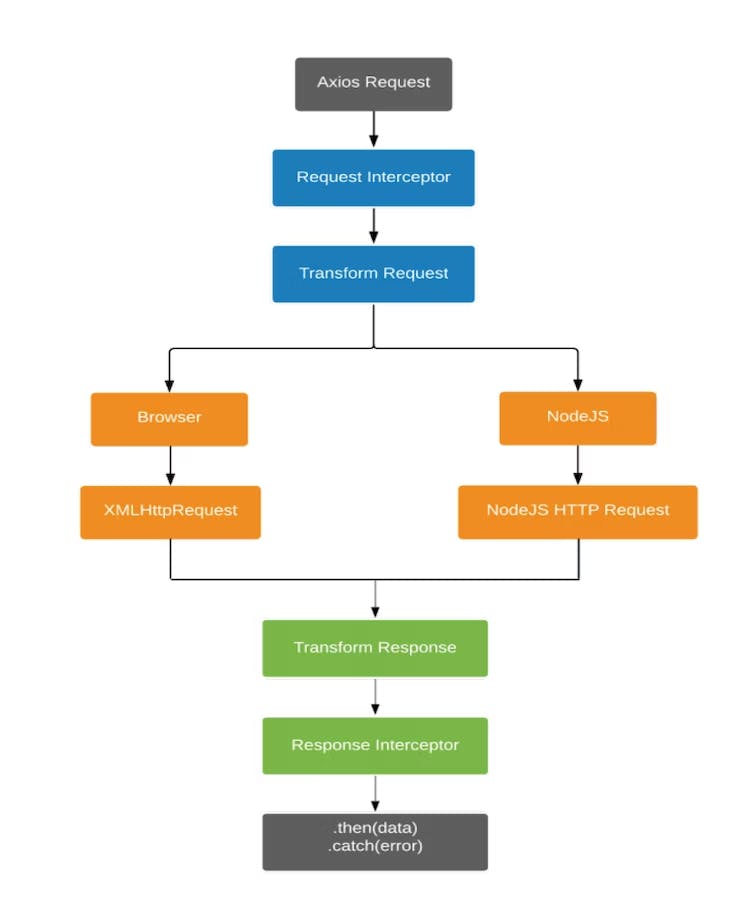 Making HTTP requests with Axios | CircleCI