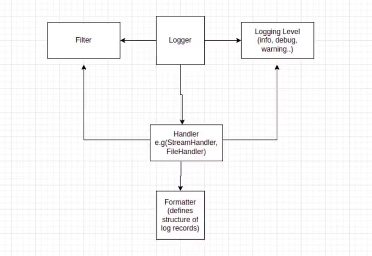 Application logging with Flask | CircleCI