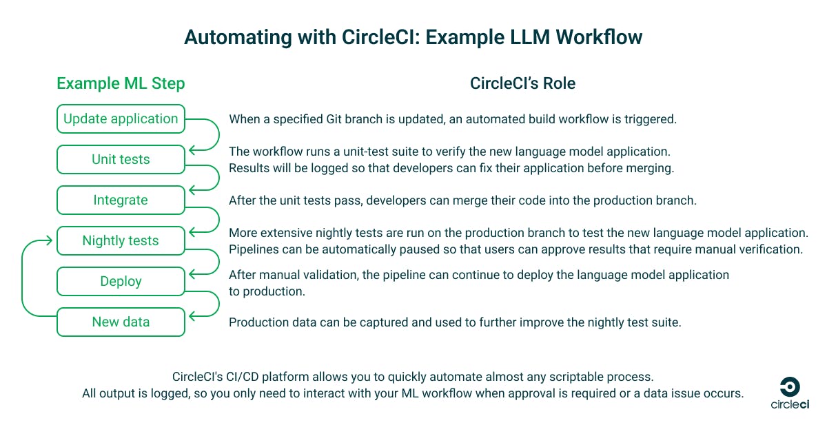 Build and evaluate LLM-powered apps with LangChain and CircleCI