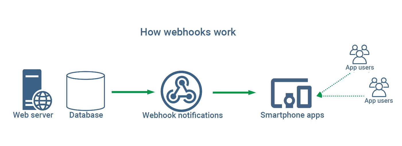 Webhooks explained | CircleCI
