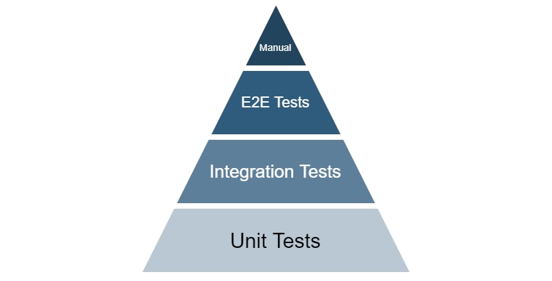 Unit Testing Vs Integration Testing Circleci