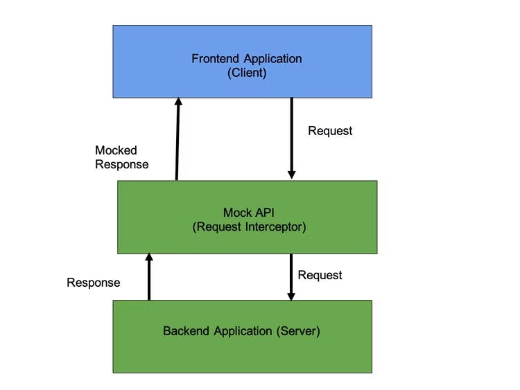 API mock testing with Nock | CircleCI