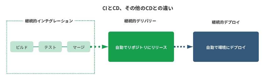 CI/CD とは？開発に欠かせない理由と必要性を解説