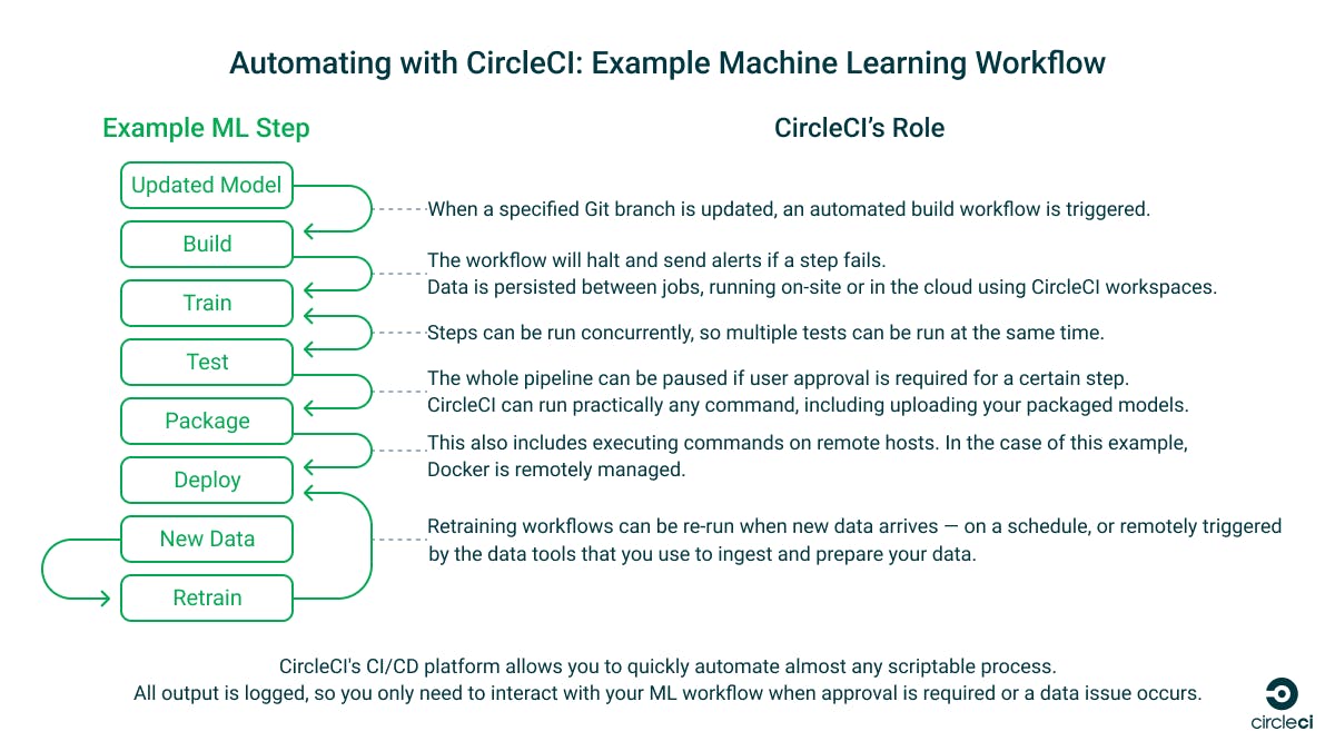 CI for machine learning: Build, test, train | CircleCI