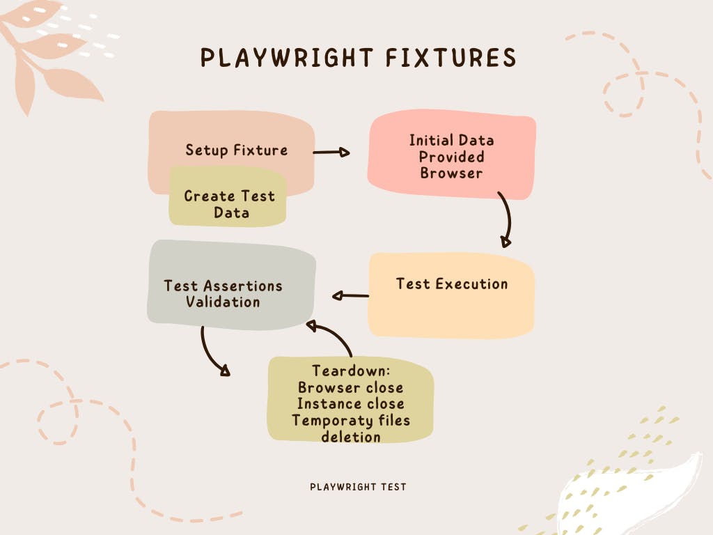 Playwright fixtures: A deep dive | CircleCI