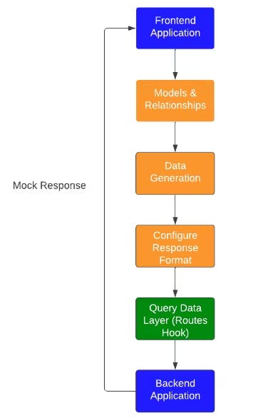 Mocking API requests with Mirage | CircleCI