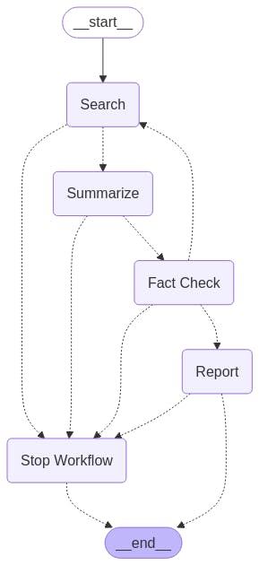 End-to-end testing and deployment of a multi-agent AI system with ...