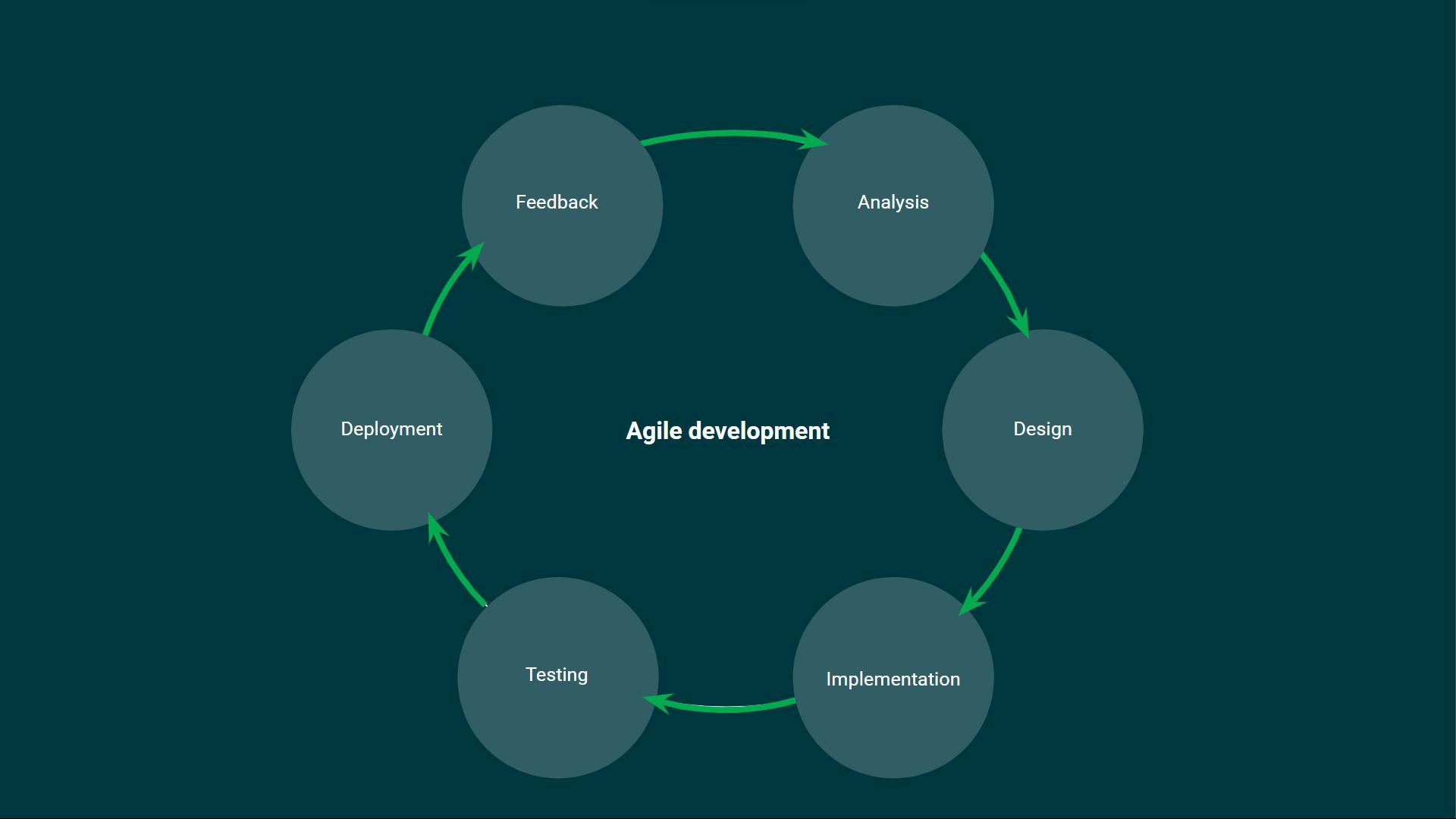 Agile methodology