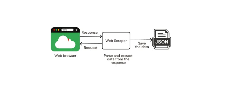 Web scraping with Cheerio and Node.js | CircleCI