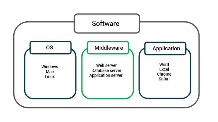 What is middleware? | CircleCI