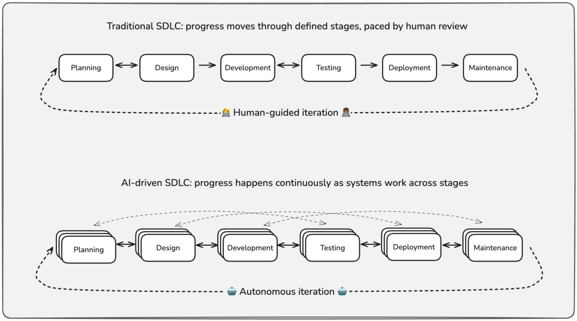The new AI-driven SDLC | CircleCI