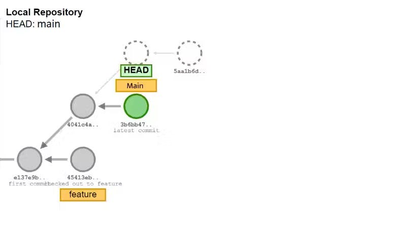 Recovering from the Git detached HEAD state | CircleCI