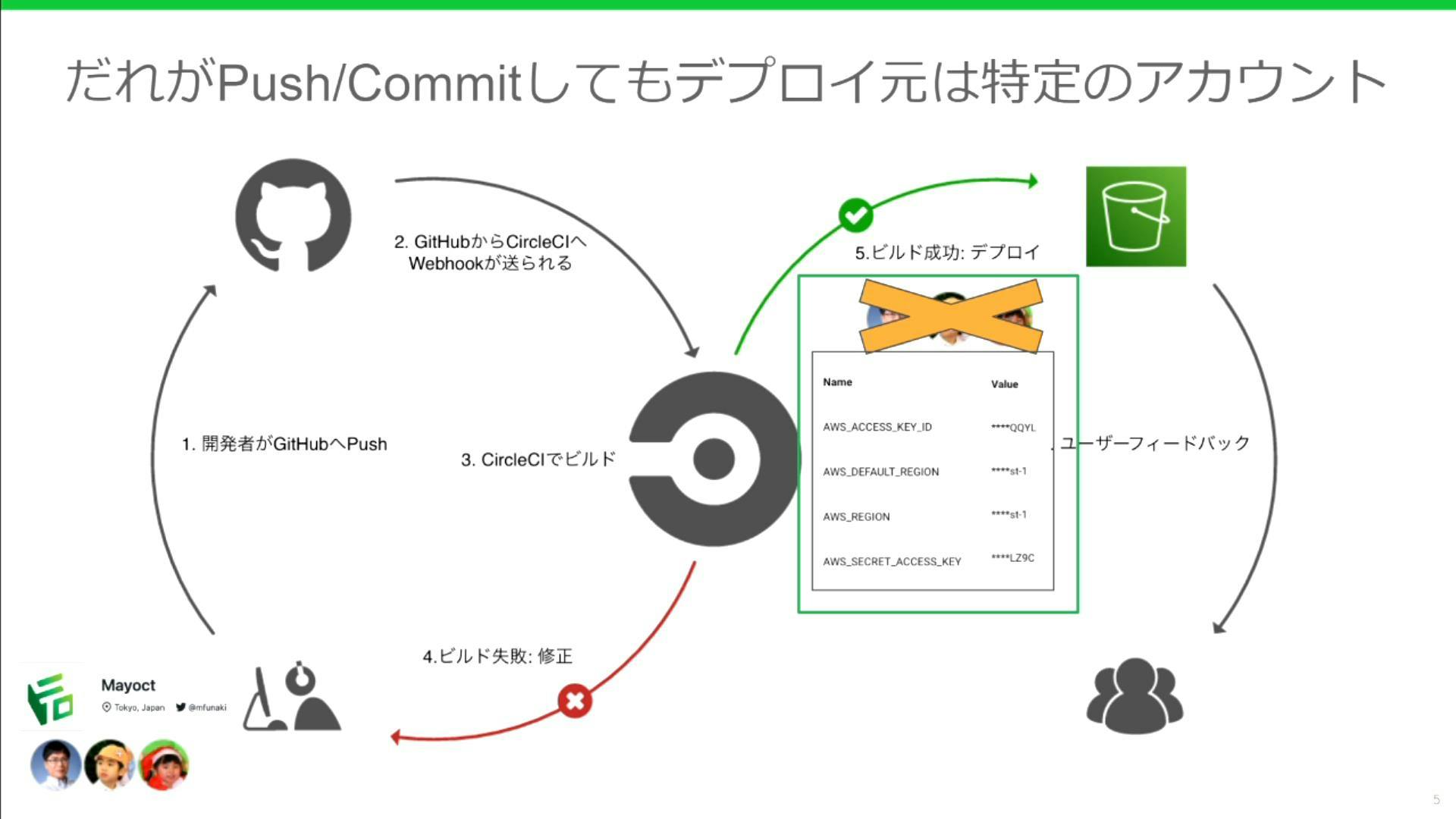 AWS へのアクセスに Open ID Connect(OIDC) を使用する | CircleCI