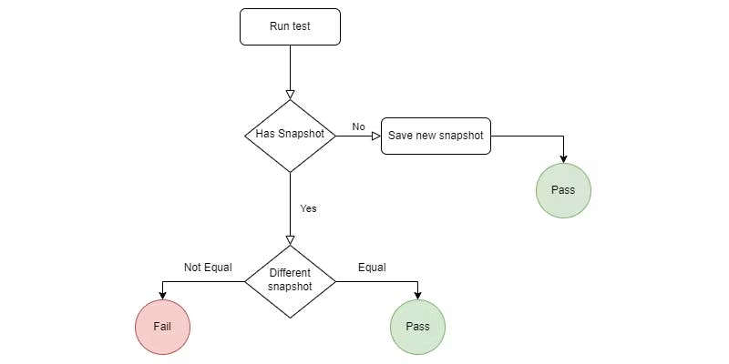 Snapshot testing React applications with Jest | CircleCI