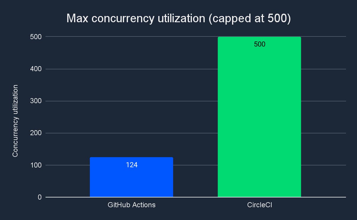 CI/CD at scale: A performance analysis of CircleCI vs GitHub Actions | CircleCI