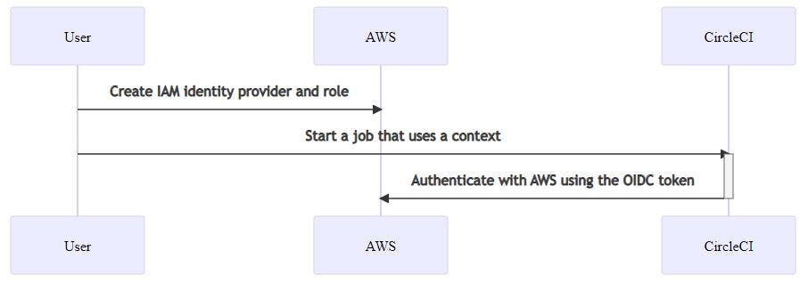 Using OpenID Connect identity tokens to authenticate jobs with cloud providers | CircleCI
