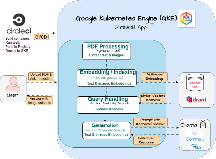 Deploying a multimodal RAG application with Gemma 3 and CircleCI on GKE | CircleCI