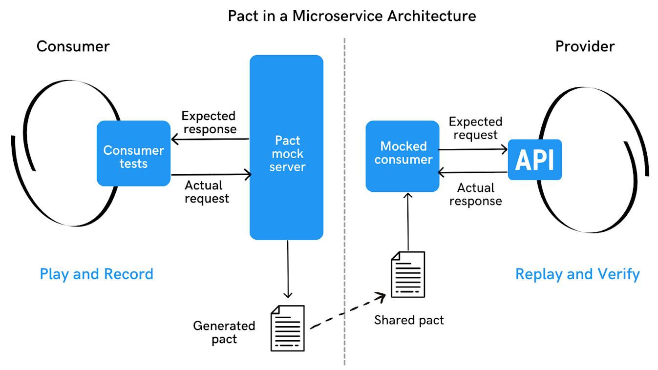 Contract Testing With Pact Circleci