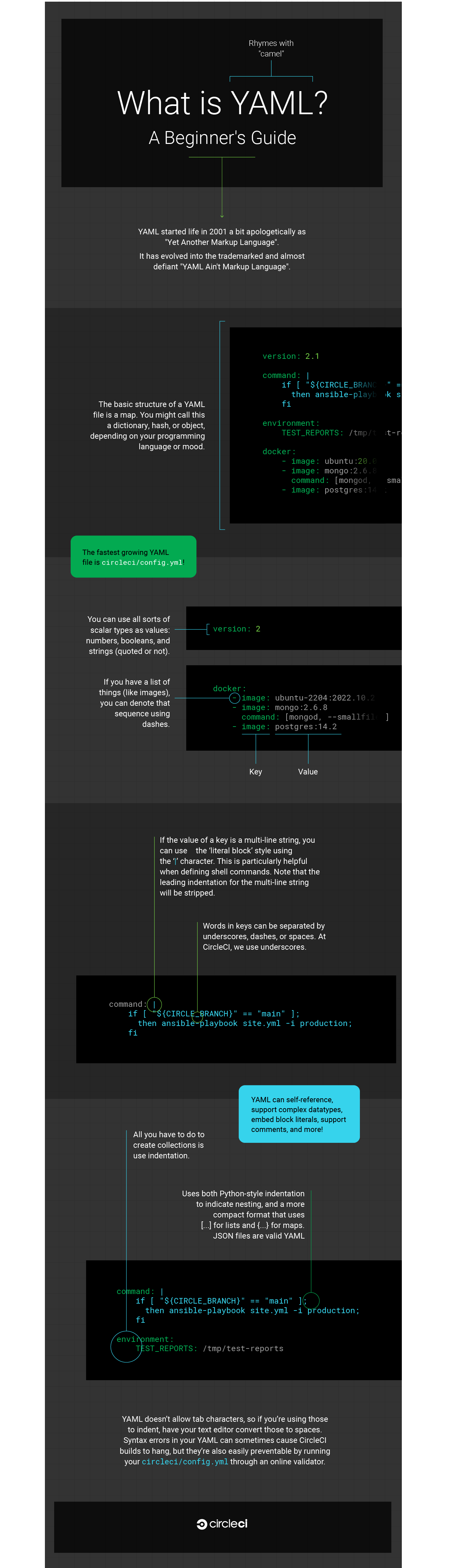 What is YAML? A beginner’s guide | CircleCI